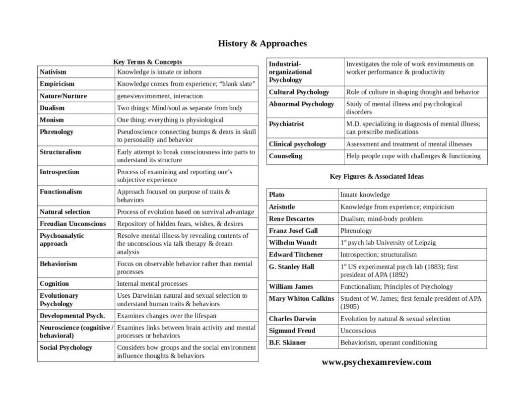 History & Approaches Knowledge Organizer | Psych Exam Review