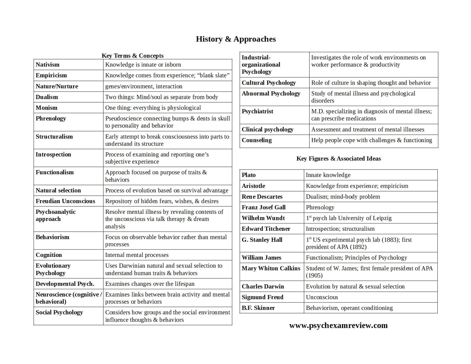 History & Approaches Knowledge Organizer | Psych Exam Review