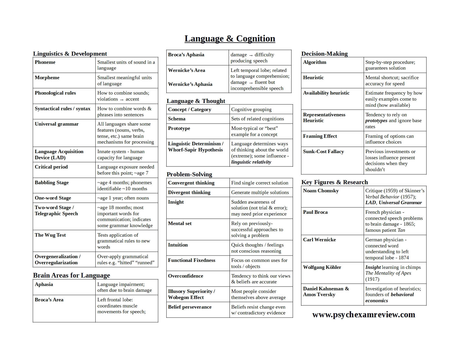 Language & Cognition Knowledge Organizer | Psych Exam Review